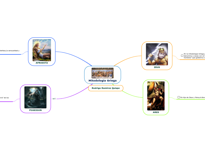 Mitodologia Griega - Mind Map